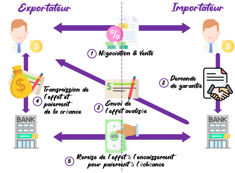 Le Forfaiting : solution de financement pour le commerce international ...