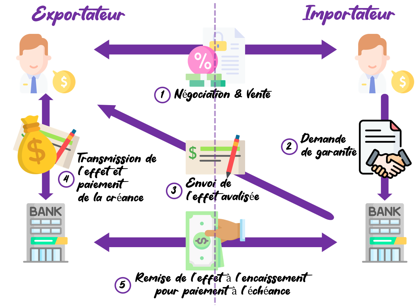Le Forfaiting : solution de financement pour le commerce international ...